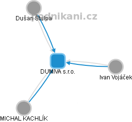 DUMIVA s.r.o. , Čebín IČO 07319533 - Obchodní rejstřík firem | Kurzy.cz