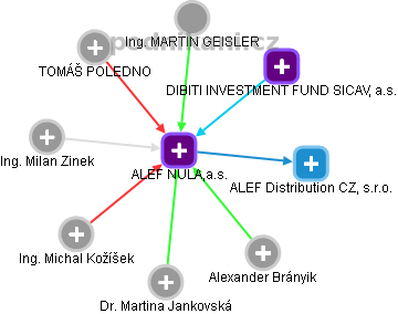 ALEF NULA,a.s. , Praha IČO 61858579 - Obchodní rejstřík firem | Kurzy.cz